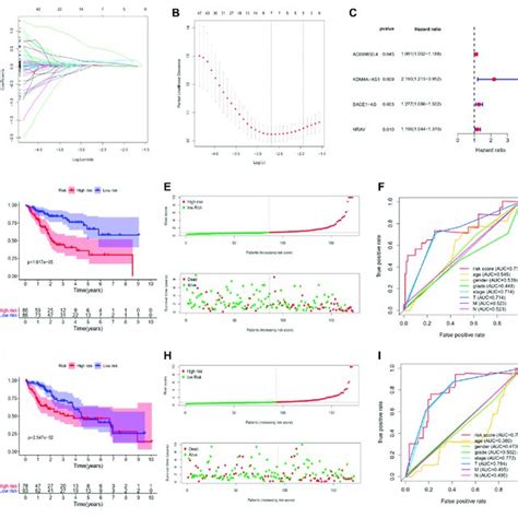 Construction And Validation Of Four M6a Related Lncrnas Prognostic