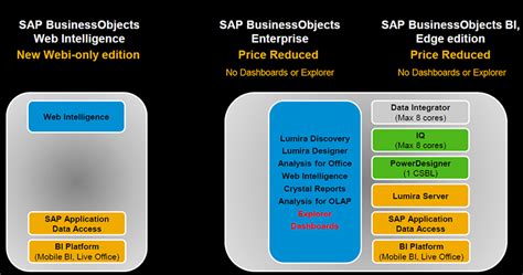 Sap Businessobjects Bi 43 La Solution De Reporting Made In Sap