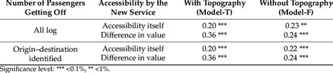 Correlation Coefficient Between Accessibility And Passengers Use Download Scientific Diagram