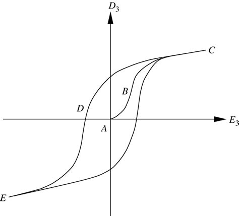 Schematic Of The Hysteresis Loop Download Scientific Diagram