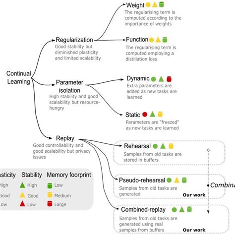 Continual Learning Methods Indexed Regarding Their Plasticity Stability