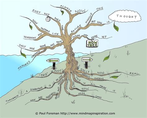 Now Tree Mind Map Art