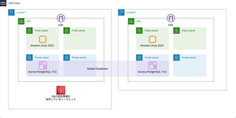 Aurora Global Databaseのマイナーバージョンアップとメジャーバージョンアップをやってみた Developersio