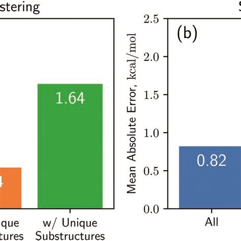 Results Of Cross Validation Tasks Using The K Mean Clustering Algorithm