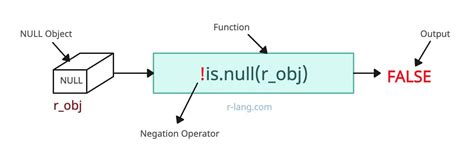What Is Isnull Function In R