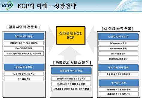 Chapter 대한민국 대표 전자결제 Kcp는 Ppt Download