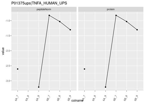 Introduction To Proteomics Data Analysis Robust Summarization