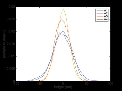 Probability Density Function Of The Heights A Multiple Rois Of Red