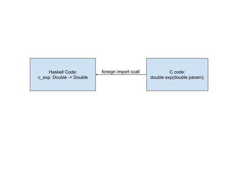 Stack Builders Hasktorch Libtorch Haskell Bindings For Deep Learning
