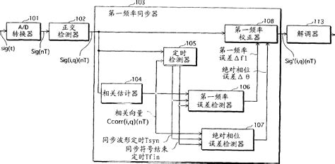 Frequency Synchronization Apparatus And Frequency Synchronization Method Eureka Patsnap