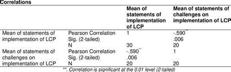 Correlation Between LCP And Its Related Challenges Download Scientific Diagram