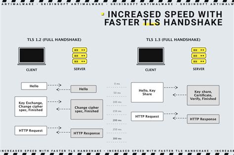 Transport Layer Security Tls Difference Between Tls And Https Gridinsoft Blogs