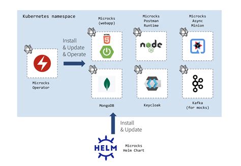 Architecture Deployment Options