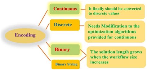 Encoding Methods Applied In The Ws Composition Schemes Download