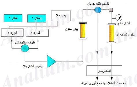 انواع روش های کروماتوگرافی کروماتوگرافی گازی مایع تعویض یونی و اندازه
