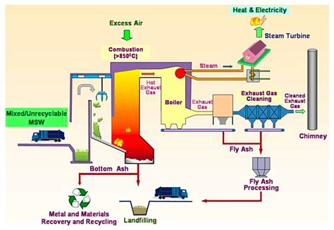 Technology Generic Stoker Type Incinerator