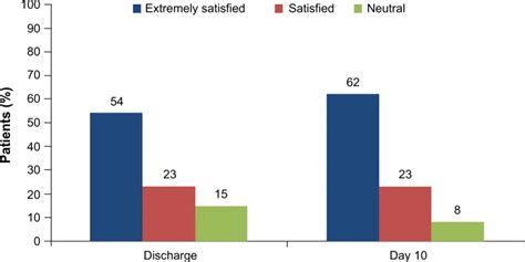 Patient Reported Satisfaction N13 With Postsurgical Analgesia From Download Scientific
