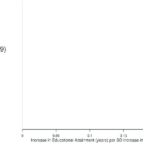 Differences Between Singleton And Non Singleton PGS Estimates Fig 2