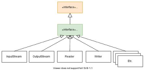 Java Closeable Api使用例 プログラミングtips