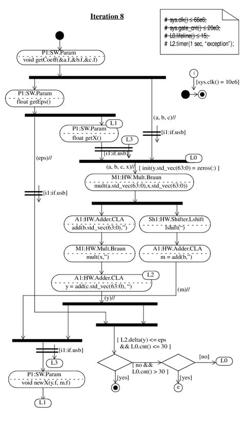 Activity Diagram Flow Final Vs Final Activity Final Simbol U