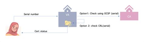 Certificate Verification Exploring Ocsp Crl And Revocation