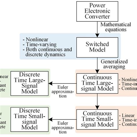Large Signal Average Model Of Three Phase Rectifier Adapted From [101] Download Scientific