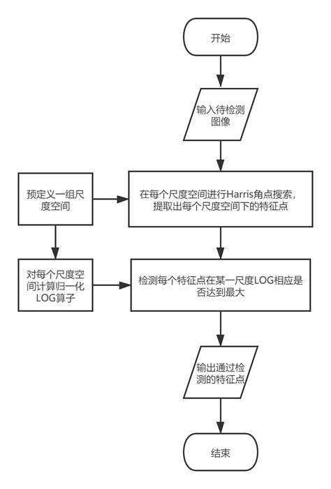 Harris Laplace角点检测初探python实现harrislaplace Csdn博客