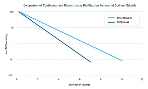 large volume concentration and diafiltration with amicon® stirred cells