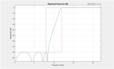 Dsphighpassfilter Fir Or Iir Highpass Filter Matlab