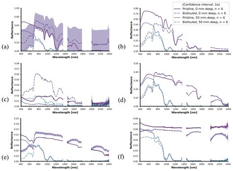 Essd Hyperspectral Reflectance Of Pristine Ocean Weathered And Biofouled Plastics From A Dry