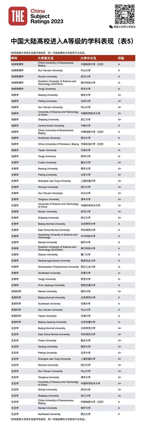 2023中国学科评级发布清华大学上海交大浙江大学A 学科最多 知乎