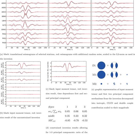 Example Of Moment Tensor Inversion With Gaussian Noise Download Scientific Diagram