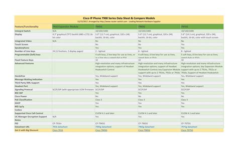 Ppt Cisco Ip Phone 7900 Series Data Sheet And Compare Models Powerpoint Presentation Id 7743256