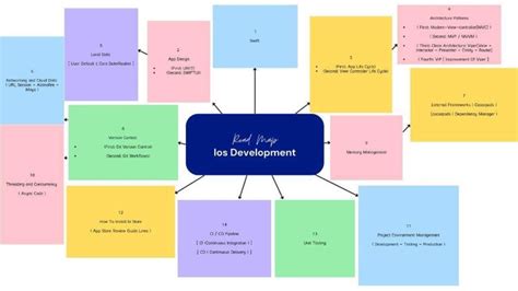 Ios Development Road Map 👨🏻‍💻 Rana Rashid