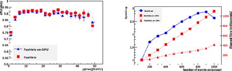 Figure 6 From Machine Learning And Parallelism In The Reconstruction Of Lhcb And Its Upgrade