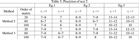 Table 3 From A New Algorithm For Solving Ill Conditioned Linear System
