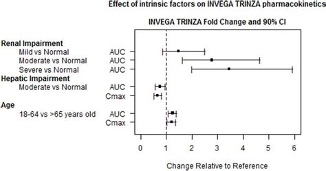 Invega Trinza Package Insert Prescribing Information