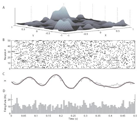 Temporal Coding And Decoding With Lif Neurons A Net Synaptic Current