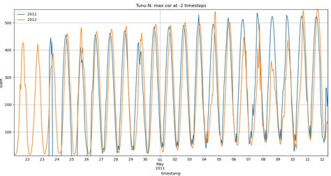 Time Shift At Tunu N · Issue 61 · Geus Glaciology And Climategc Net