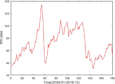 Figure 1 From A New Hybrid Approach For Crude Oil Price Forecasting Evidence From Multi Scale