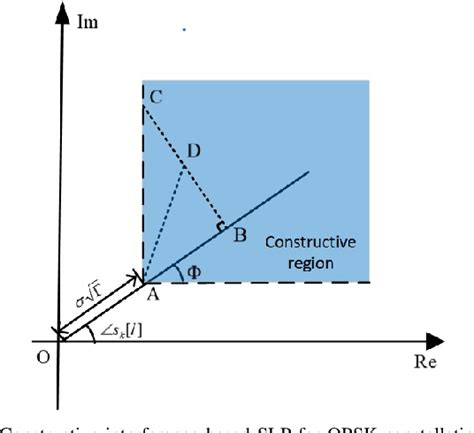 Figure 2 From Symbol Level Precoding Design For Integrated Sensing And