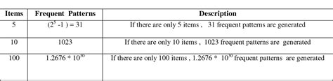 Table 1 From Survey Of Frequent Pattern Mining Algorithms In Horizontal