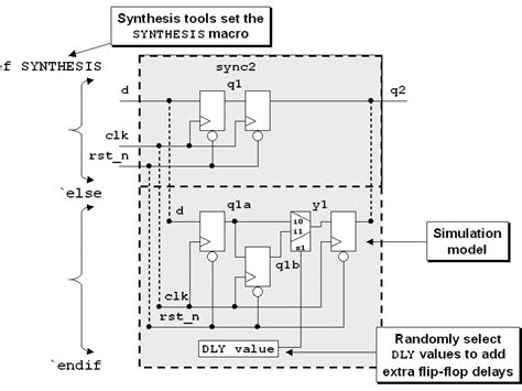 Sample Asic And Fpga Synchronizer Cell For Synthesis And