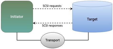 Глава 7 Подсистема scsi Архитектура и проектирование стека хранения linux