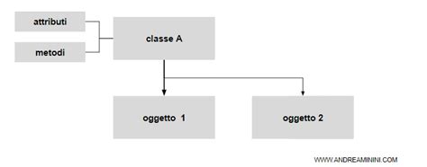 La Programmazione Orientata Agli Oggetti Andrea Minini