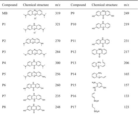 The Main Intermediates Detected By Lc Ms During Mb Degradation Process
