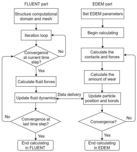 Edem Fluent Coupling Flow Chart Download Scientific Diagram