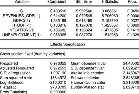 Summarizes The Results Of The Estimates Fixed Effects Ols Cross