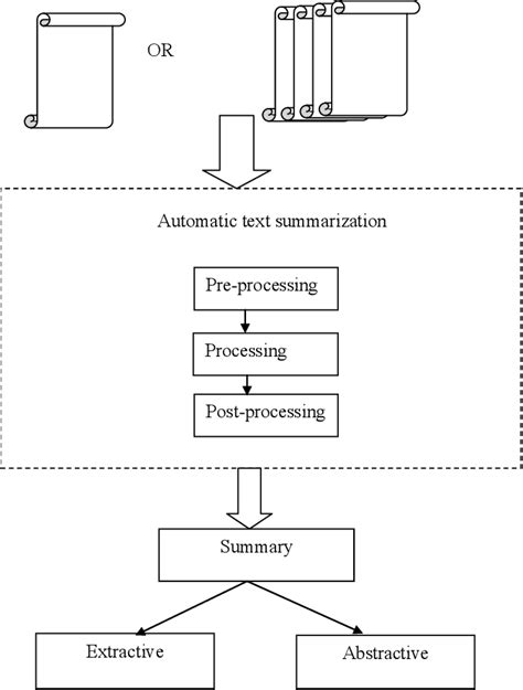 figure 1 from review on text summarization using clustering and machine