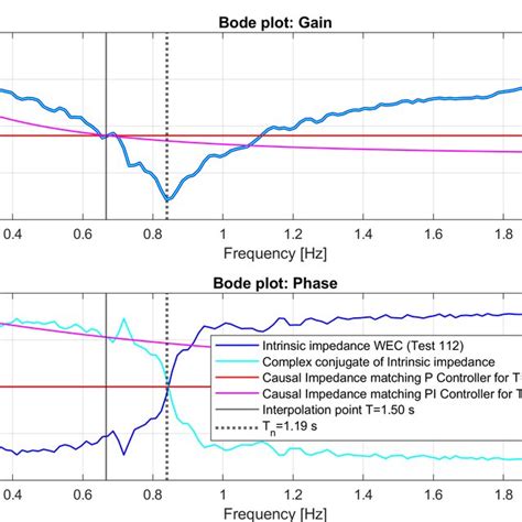 Radiation Test 112 A Bode Plot Intrinsic Impedance And Causal